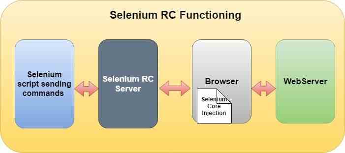 What is Selenium - TutorialCup