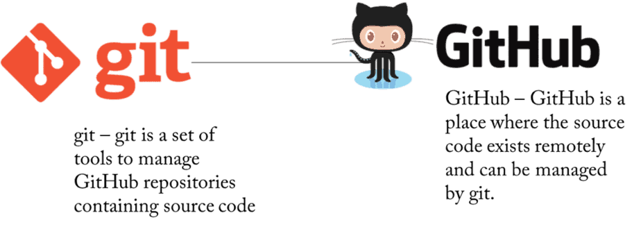 What is Git - TutorialCup