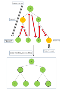 recover binary search tree - two nodes of a BST are swapped correct BST