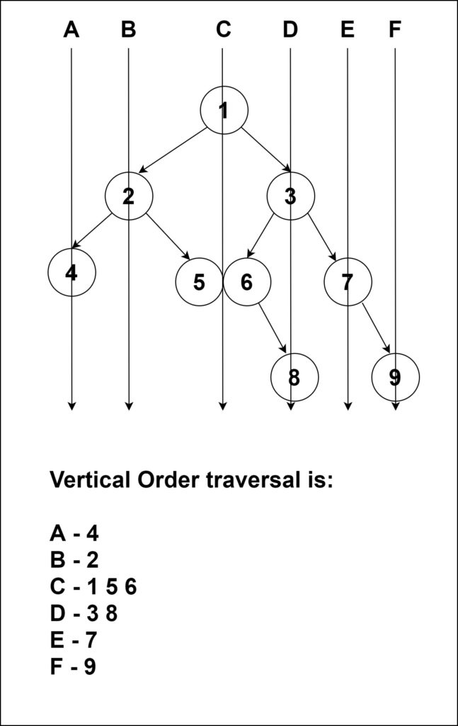 print a binary tree in vertical order - vertical order traversal of a ...