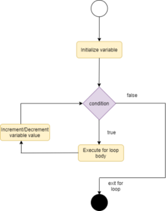 Java For Loop - Types of for loop in Java - For Loop in Java