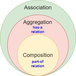 Association in Java - Difference Between Composition and Aggregation