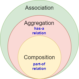 Association in Java - Difference Between Composition and Aggregation