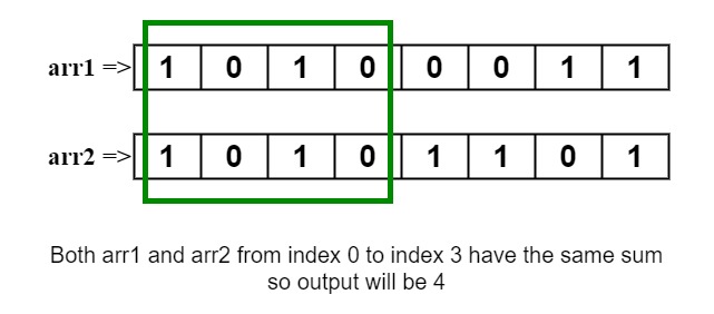Longest Span with same Sum in two Binary arrays - TutorialCup