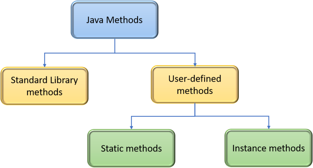 Methods in Java - Java Methods - Java Class Methods