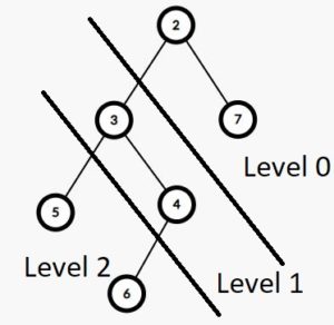 Diagonal Traversal of Binary Tree - TutorialCup