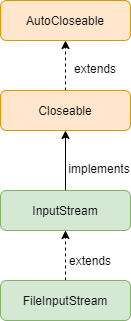 FileInputStream in Java - Java FileInputStream