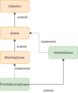 PriorityBlockingQueue in Java - Java PriorityBlockingQueue