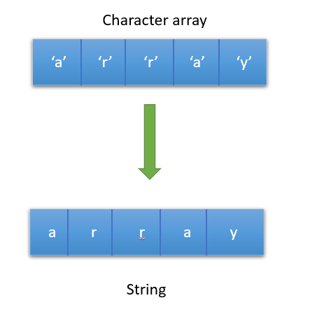 Convert char array to String in Java - Character Array to String Conversion